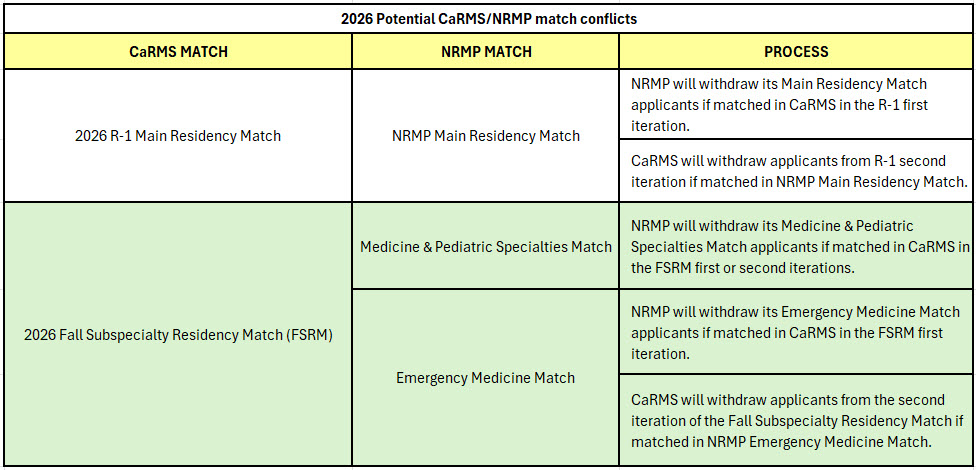 I am participating to a US match (NRMP) at the same time as CaRMS. How ...